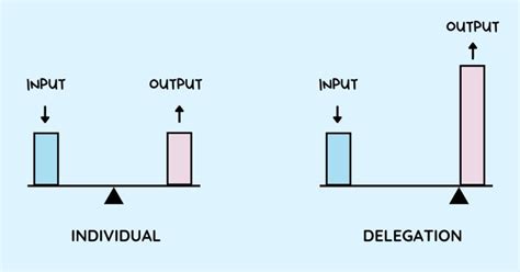 Manshul Nagpal On Linkedin How To Delegate Effectively 5 Steps To Let