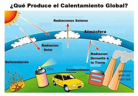 Calentamiento Global Qué es definición causas consecuencias combate