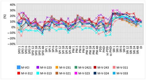Comparison Of Correlation Coefficients Of The Modis Vci And Other
