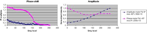 Plots Of Amplitude And Phase Shift Corresponding To The Amplitude And Download Scientific