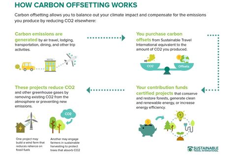 Carbon Offset Programs From Emissions To Solutions The Role Of Carbon
