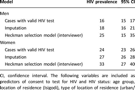 Estimates Of Hiv Prevalence Download Table