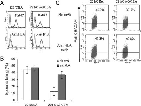 Hla Cw6 Kir2dl1 Interactions Slightly Reduce The Transfer Of The Cea