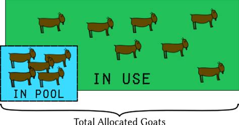 Design Patterns Object Pool In This Article I Will Be Talking By
