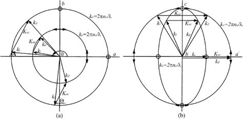 Vector Diagrams Of Acousto Optic Interactions Occurring In The Download Scientific Diagram