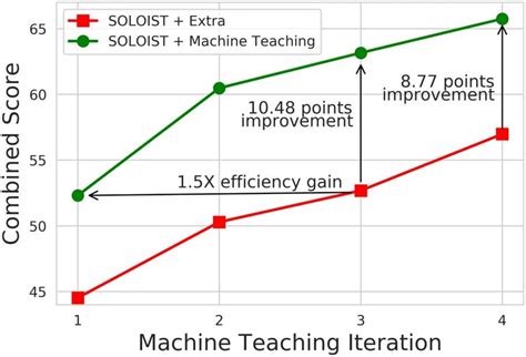 machine teaching performance of different iterations in restaurant
