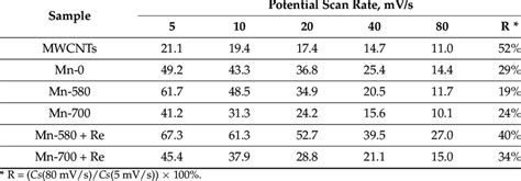 Specific Capacitance Cs Versus Potential Scan Rate For Mwcnts And Download Scientific Diagram