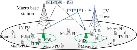 a cognitive radio femtocell network download scientific diagram