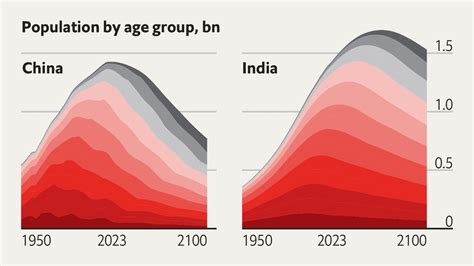 India Will Soon Overtake China As The Worlds Most Populous Country