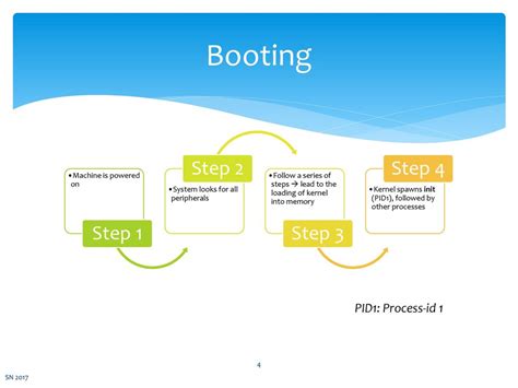 chapter 4 booting and shutdown ppt download