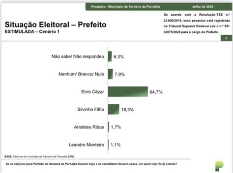 Paraná Pesquisas Divulga Levantamento Sobre Eleições Santana De