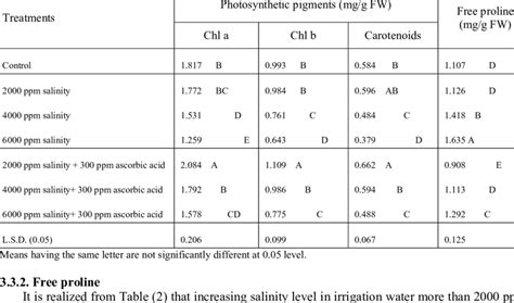 Effect Of Foliar Application With Ascorbic Acid On Photosynthetic