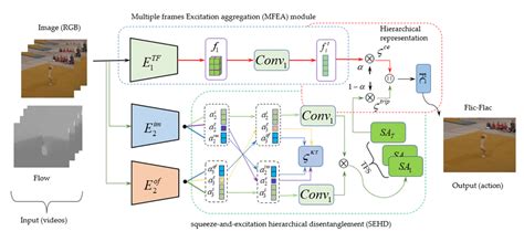 the frameworks of our proposed method for action recognition based on