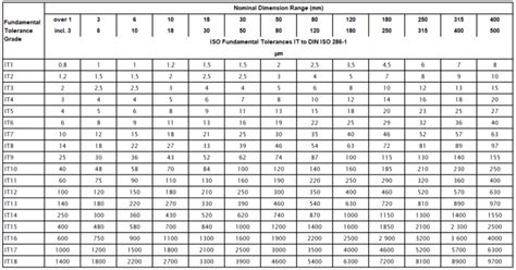 Table For Values Of ISO Fundamental Tolerances Grades Engineersfield