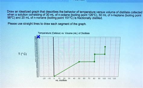 Solved Draw An Idealized Graph That Descrbes The Behavior Of Temperature Versus Volume Of