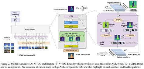 [论文粗读][cvpr22workshop]vitol vision transformer for weakly supervised