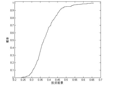 Cumulative Probability Distribution Chart Of Investment Prospect