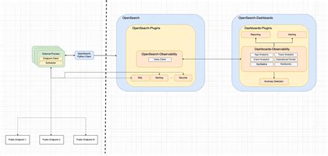 Feature Opensearch Synthetics Issue Opensearch Project Dashboards Observability Github