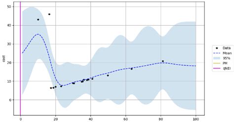 Modelling For Discontinuity In Solution Space · Pytorch Botorch