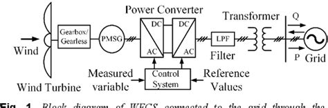 figure 1 from review on control techniques and methodologies for