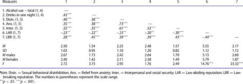 pearson correlation coefficients means and anova differences for sex