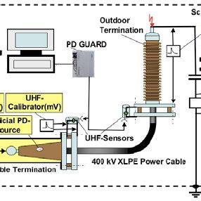 UHF PD Decoupling Loop With UHF Sensors Each UHF PD Sensor Is Embedded Download Scientific