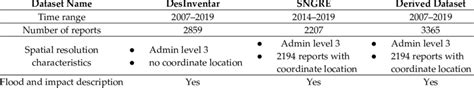 Attributes Of Historical Flood Datasets In Ecuador And For The Derived
