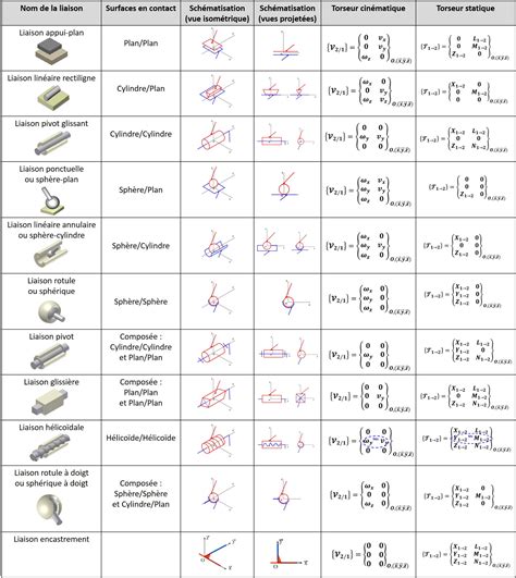 Cours Sciences Industrielles Pour Lingénieur