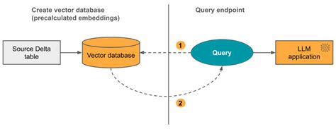 Mosaic Ai Vector Search Databricks Documentation