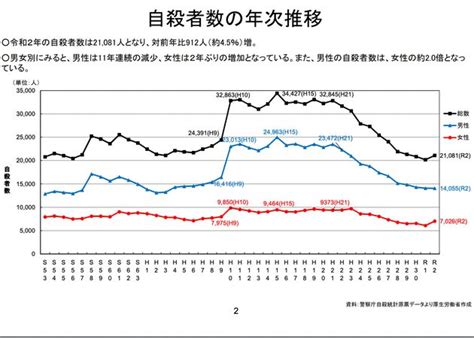 10 月 自殺 者 数 ⚒ 日本で、10月の自殺者数がコロナ感染による死亡者数を上回る