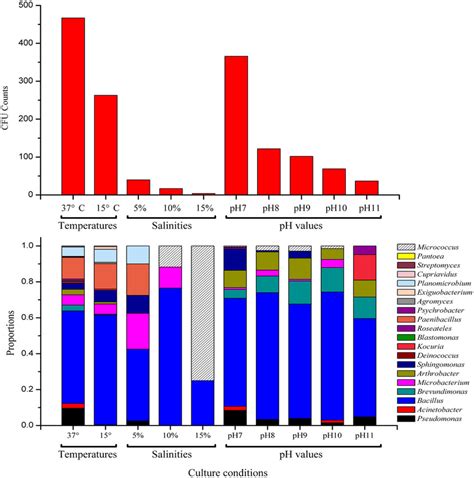 Culturable Bacterial Communities Under Different Temperature Ph And Download Scientific