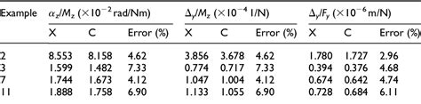 Table 3 From Generalized Model For Conic V Shaped Flexure Hinges Semantic Scholar