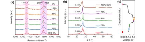 A In Situ Raman Spectra On The Cfgf Electrode At Different States Of