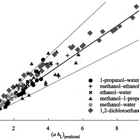 Interfacial Area Calculated With Proposed Physical Method Apred