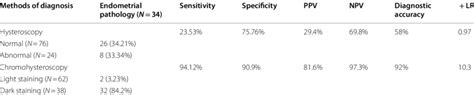 Diagnostic Ability Of Hysteroscopy And Chromohysteroscopy In Detecting