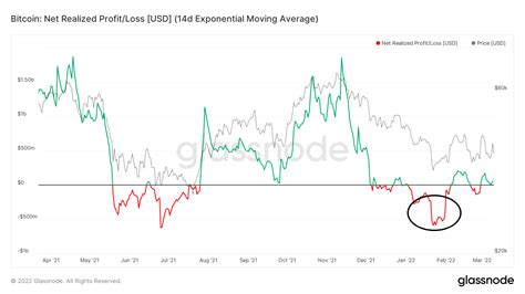 Realized Losses Equal Realized Profits Bitcoin Btc On Chain Analysis