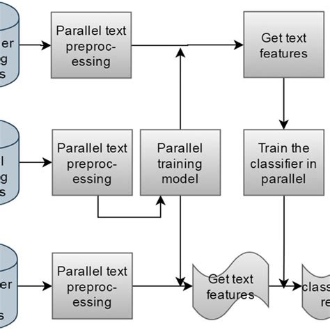 Parallel Text Classification Process Download Scientific Diagram