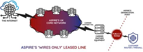 Leased Lines Aspire Technology Solutions