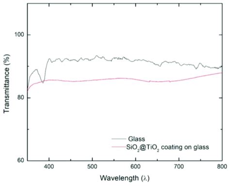 Uv Vis Transmittance Spectra Of Sio 2 Tio 2 Coated On Glass Blue And