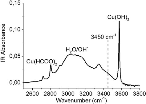 An Infrared Reflectance Absorption Spectrum Of The Corroded Copper Download Scientific Diagram