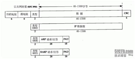 Mac帧格式,ip数据报格式和arp数据报格式 Csdn博客 Mac帧格式,ip数据报格式和arp数据报格式 Csdn博客