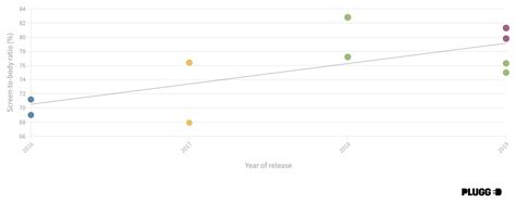 We Charted The Screen To Body Ratio Of Google Pixel Phones