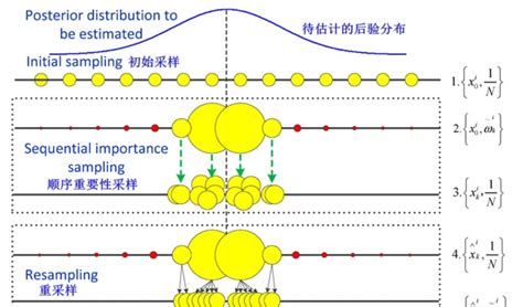 算法 粒子滤波的解析 攻城狮wayne Segmentfault 思否