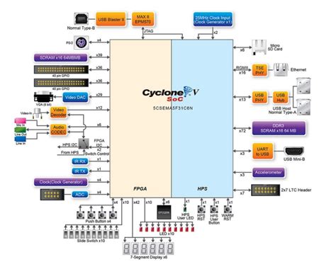 DE1 SoC Development Kit Terasic Technologies Mouser