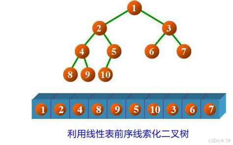 93、线索化二叉树 Csdn博客