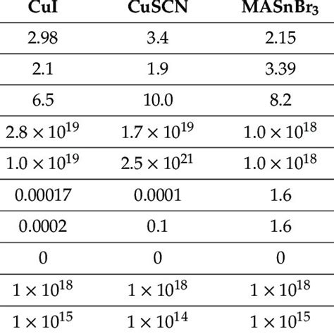 Input Parameters For Different Etl Materials Download Scientific Diagram