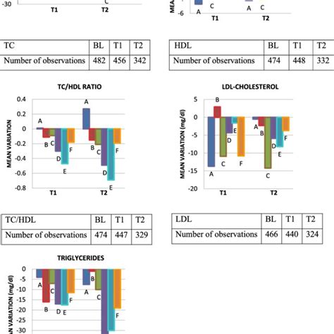 Mean Variations Of Total Cholesterol Tc Hdl Cholesterol Hdl Download Scientific Diagram