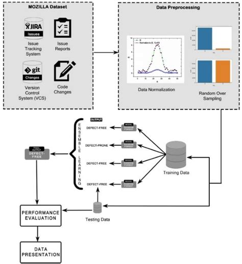 figure 2 from an ensemble bootstrap aggregation for just in time defect