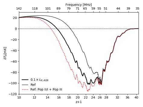 21cm Global Signal Assuming That The X Ray Heating Coming From