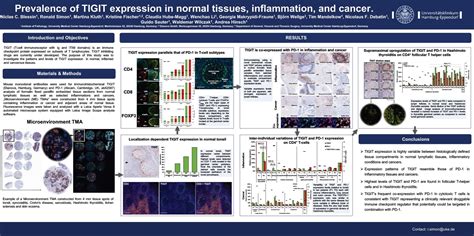 Prevalence Of Tigit Expression In Normal Tissues Inflammation And